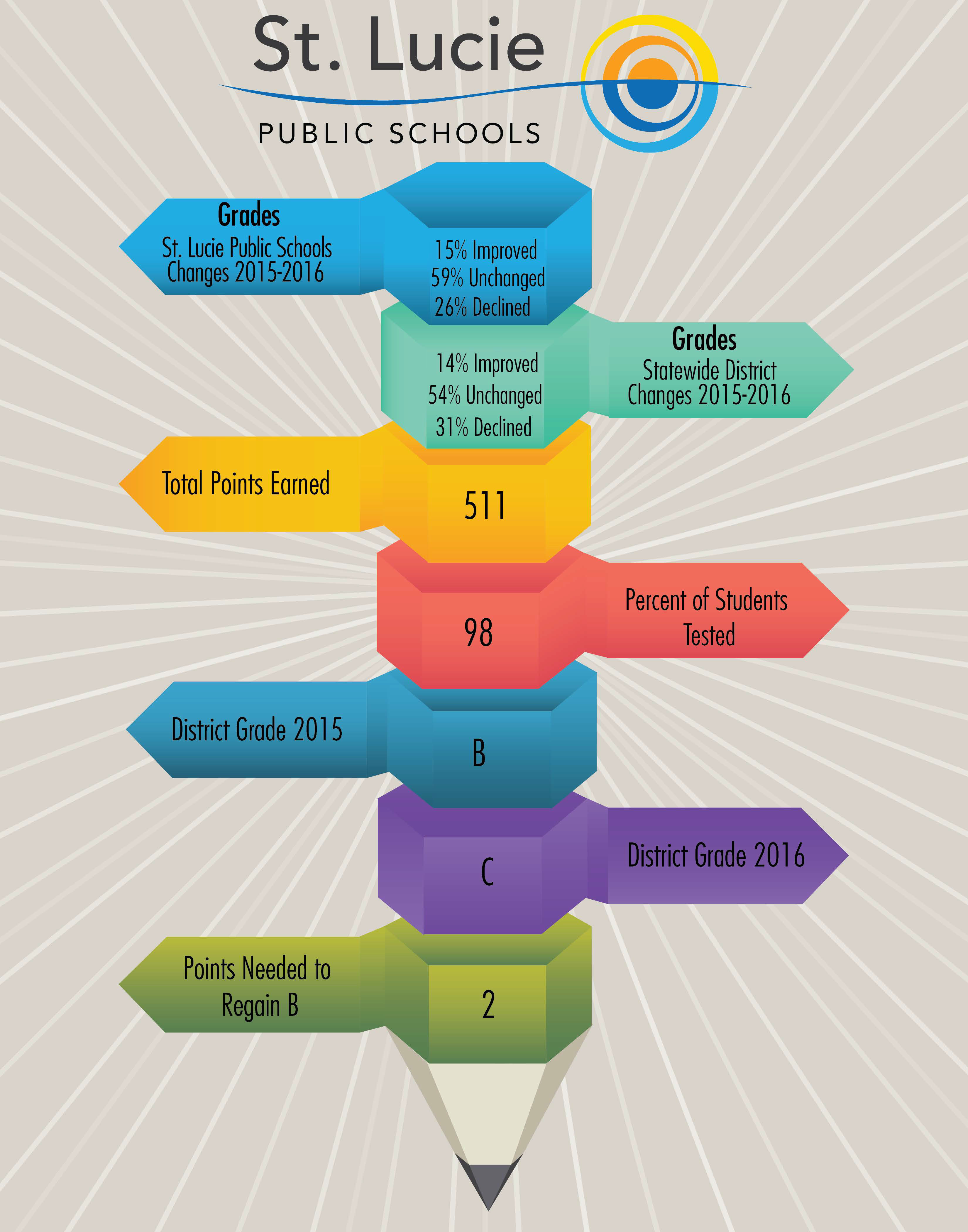 Facts at a Glance – St Lucie Public Schools