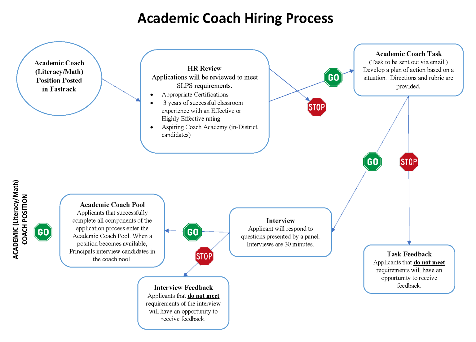 Academic Coach Development – Talent Development