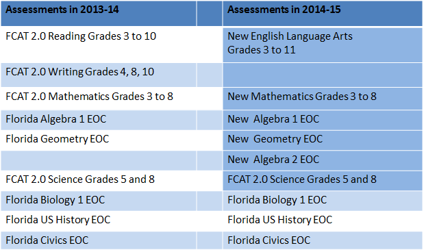 Assessments - St Lucie Public Schools