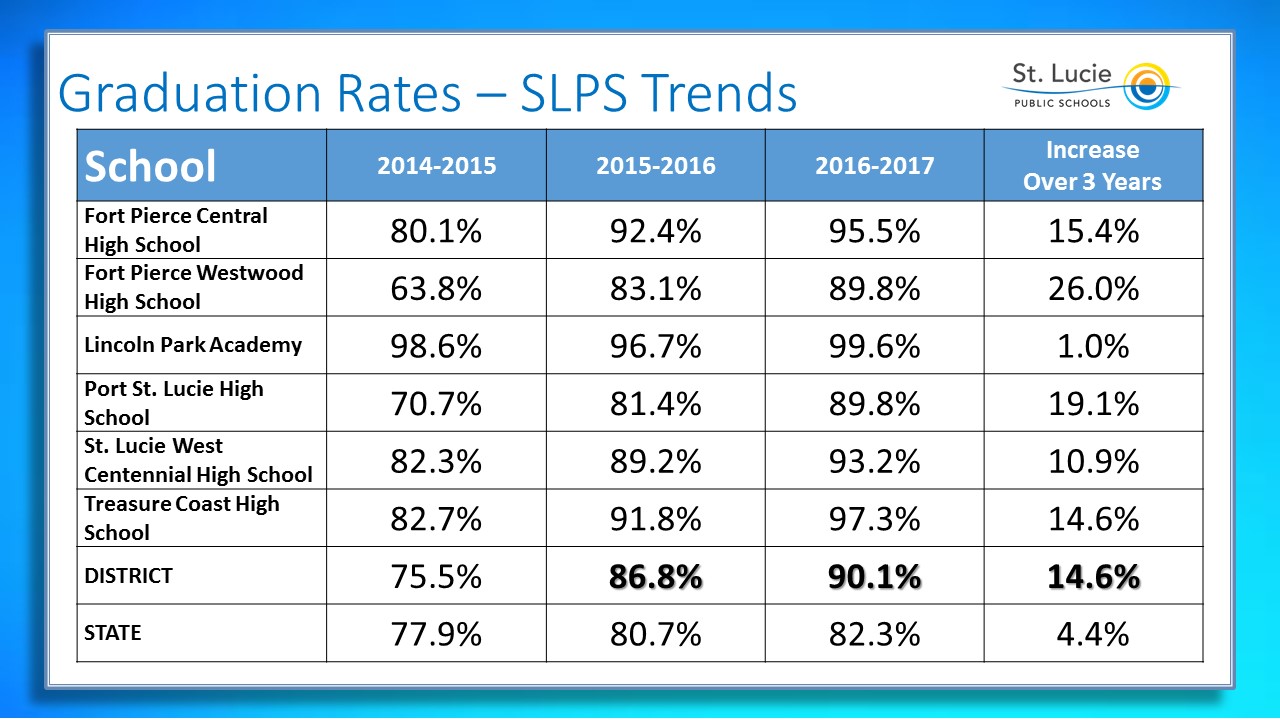 Our District – St Lucie Public Schools