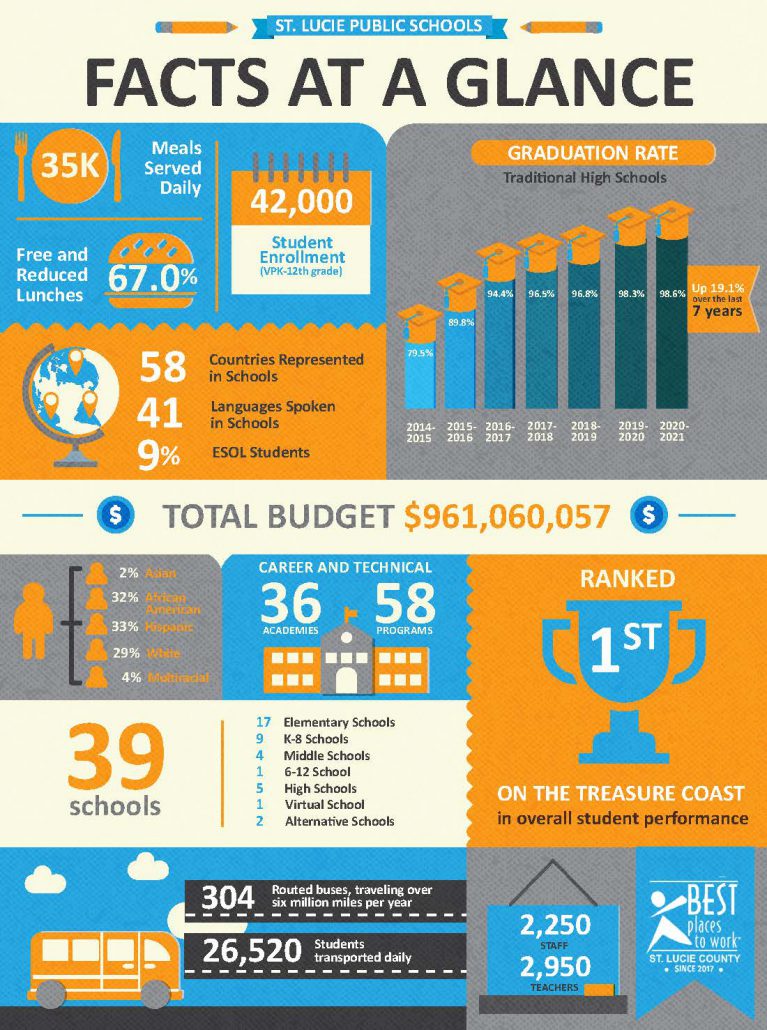 Facts at a Glance – St Lucie Public Schools