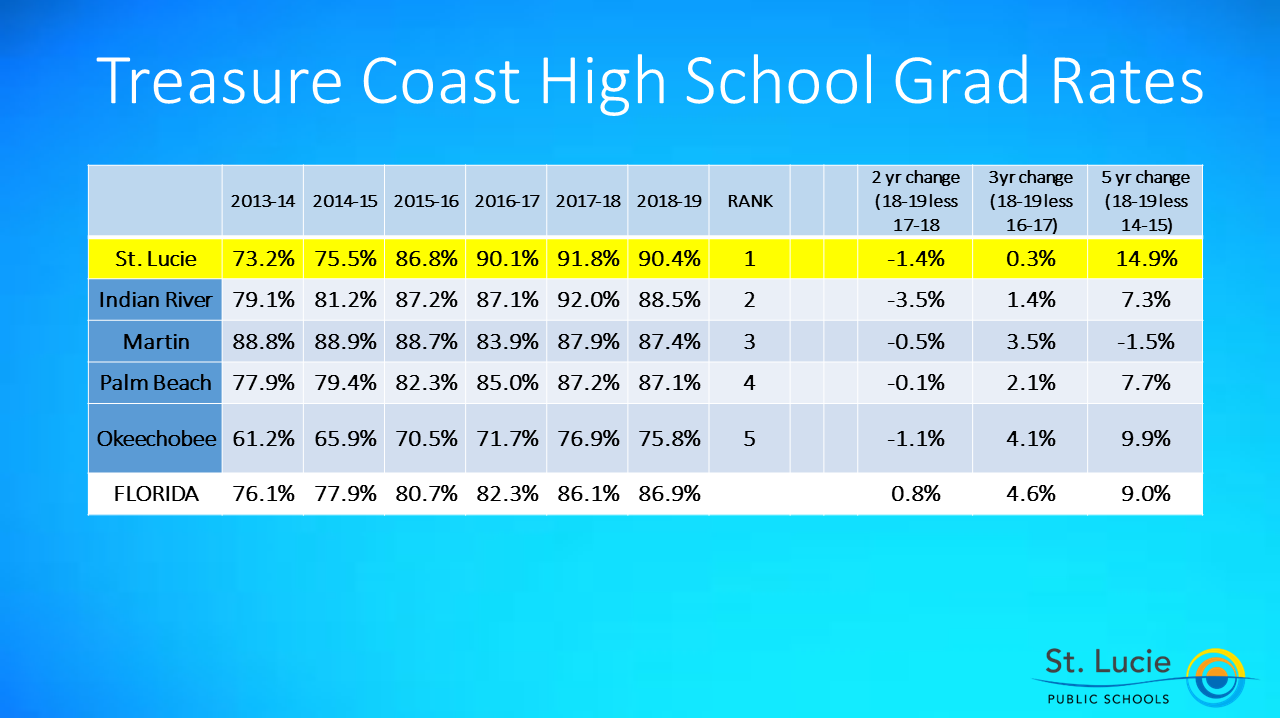 Our District – St Lucie Public Schools